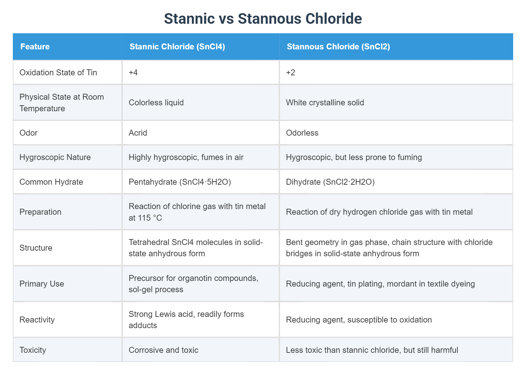 Stannic vs Stannous Chloride
