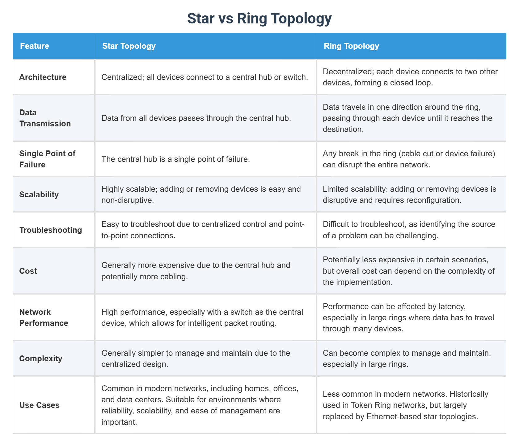 Star vs Ring Topology