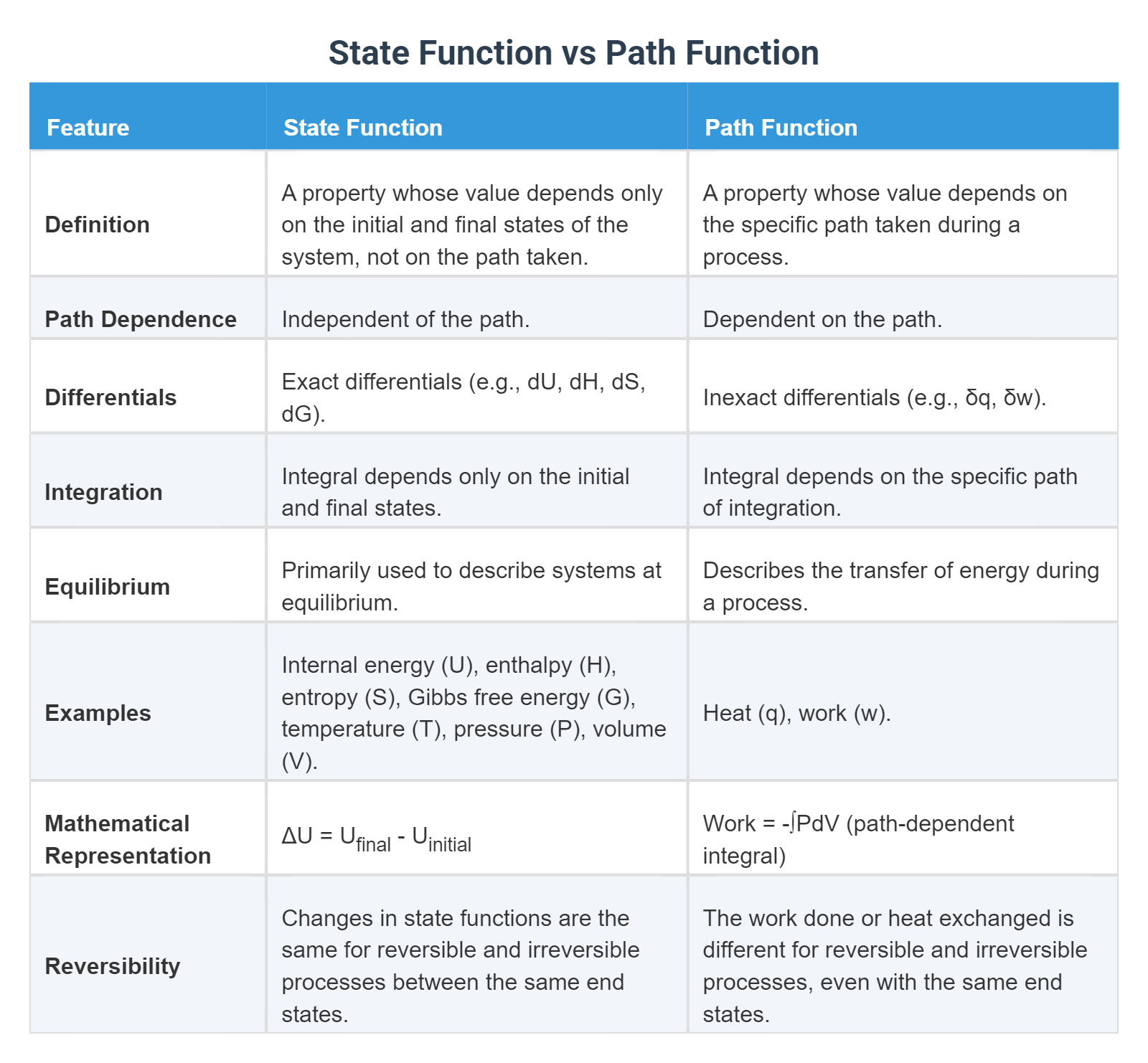 State Function vs Path Function