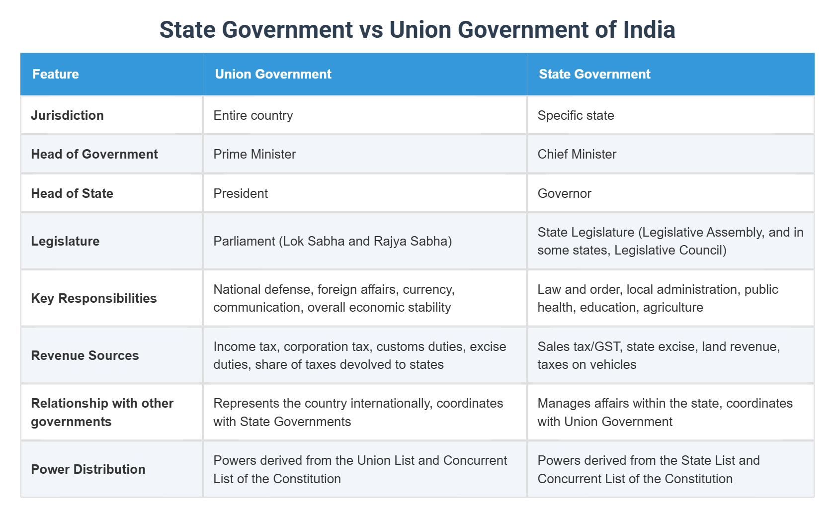 State Government vs Union Government of India