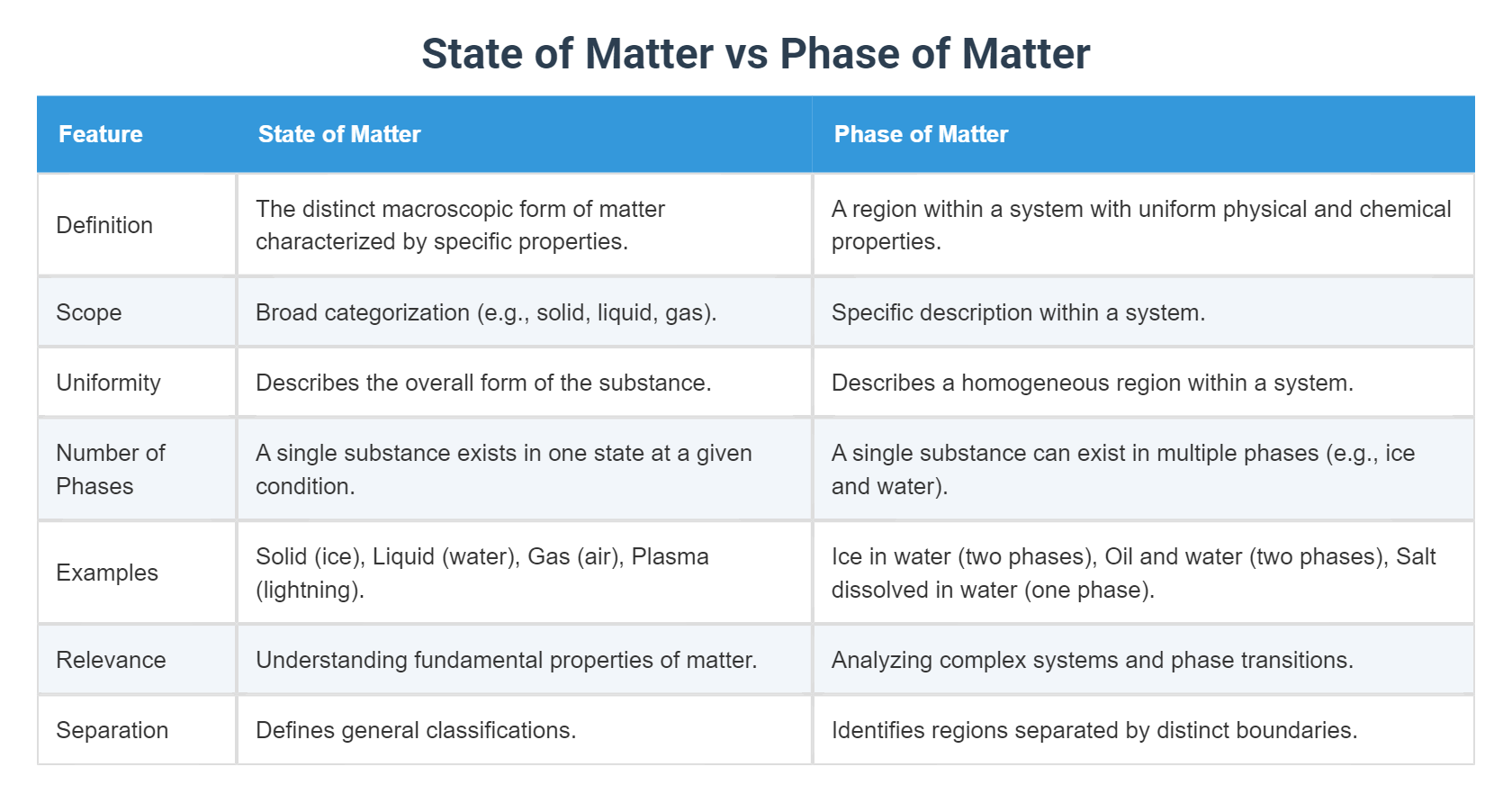 State of Matter vs Phase of Matter