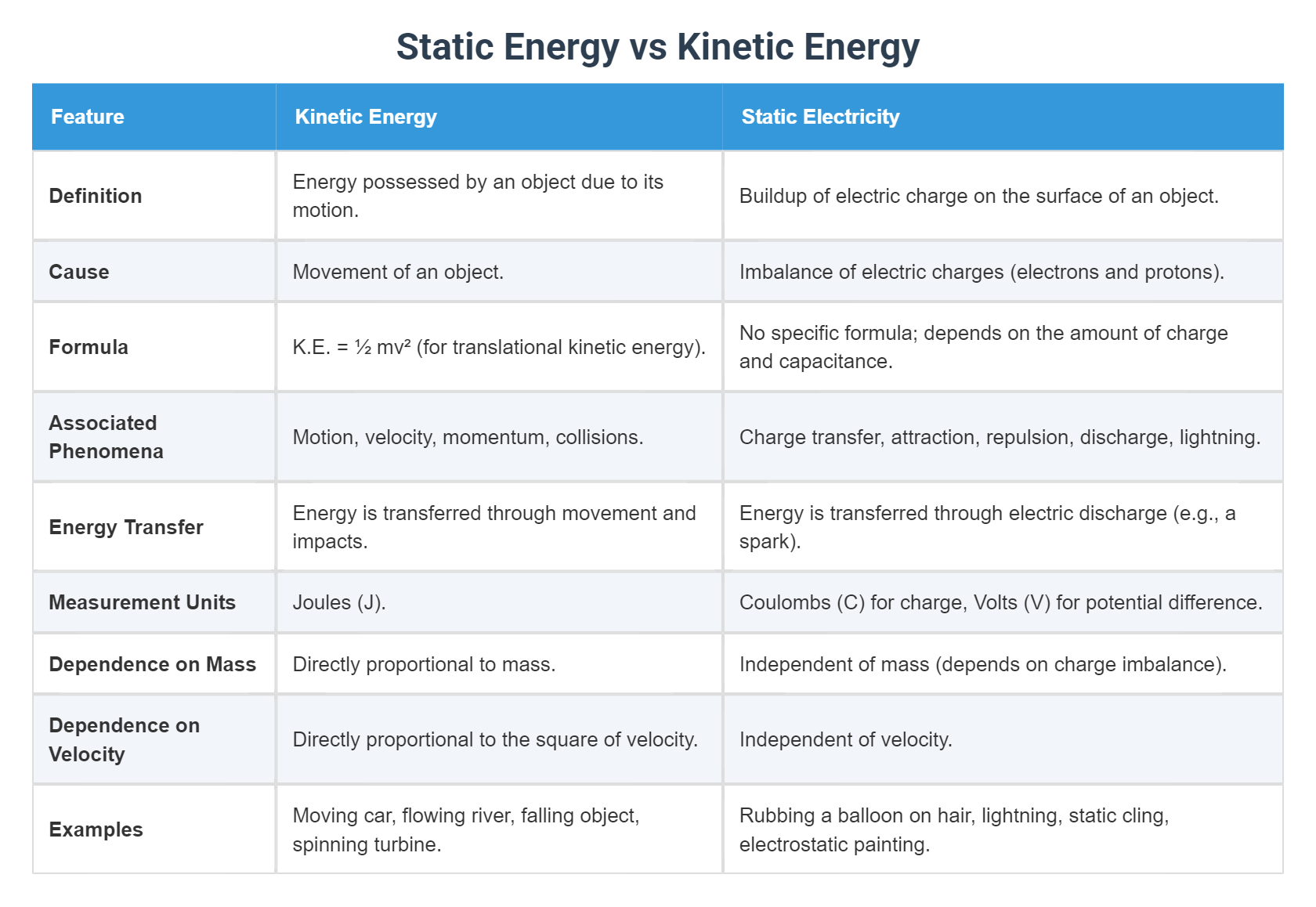 Static Energy vs Kinetic Energy