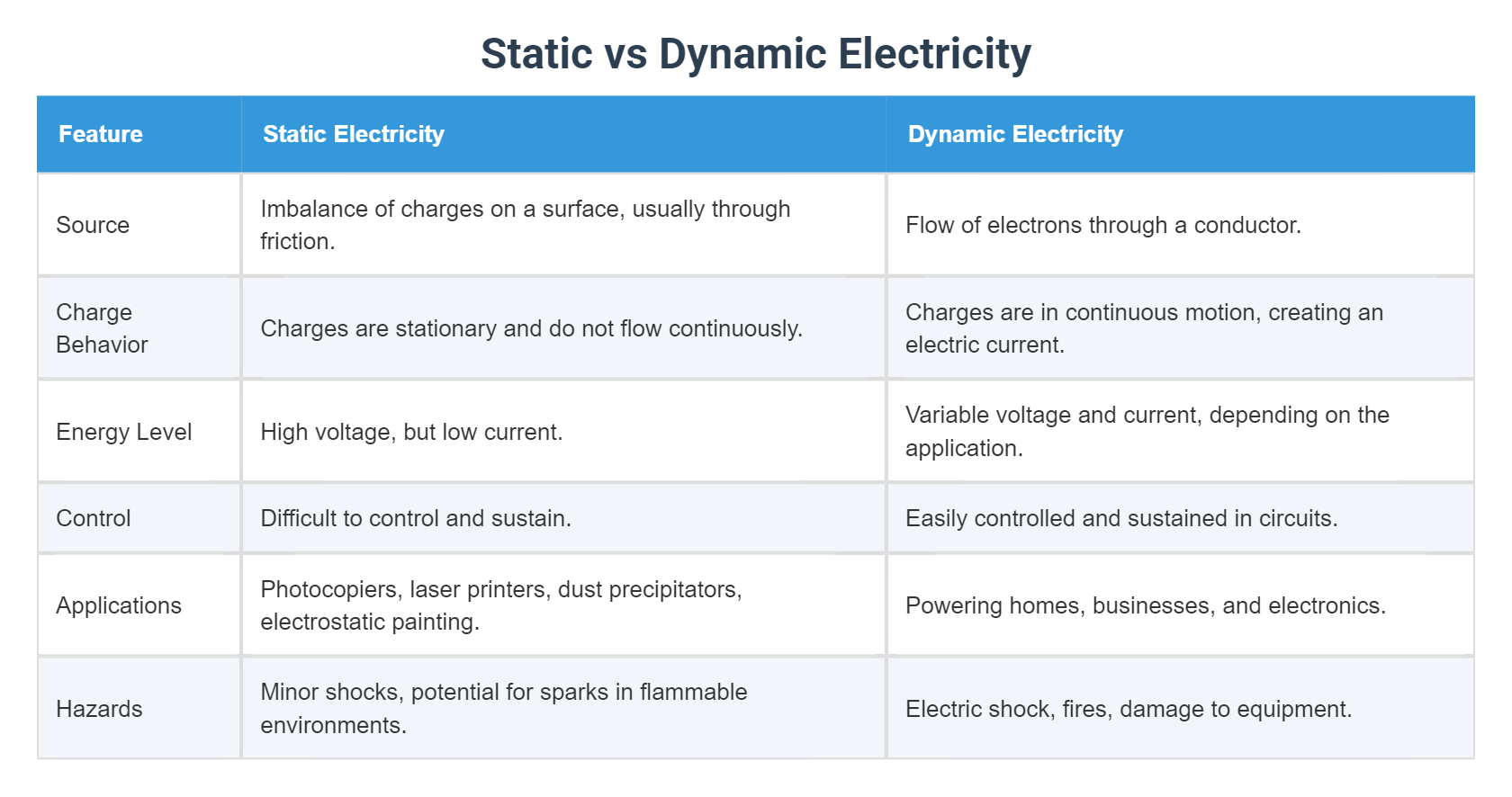 Static vs Dynamic Electricity