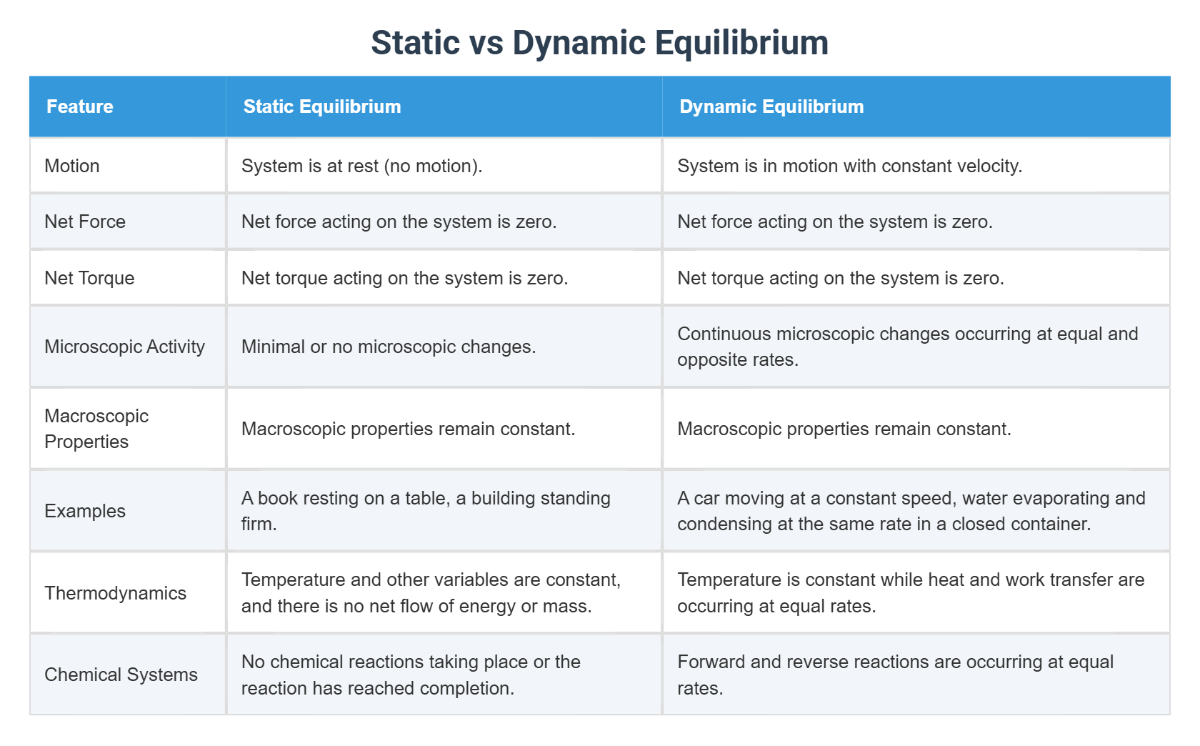 Static vs Dynamic Equilibrium