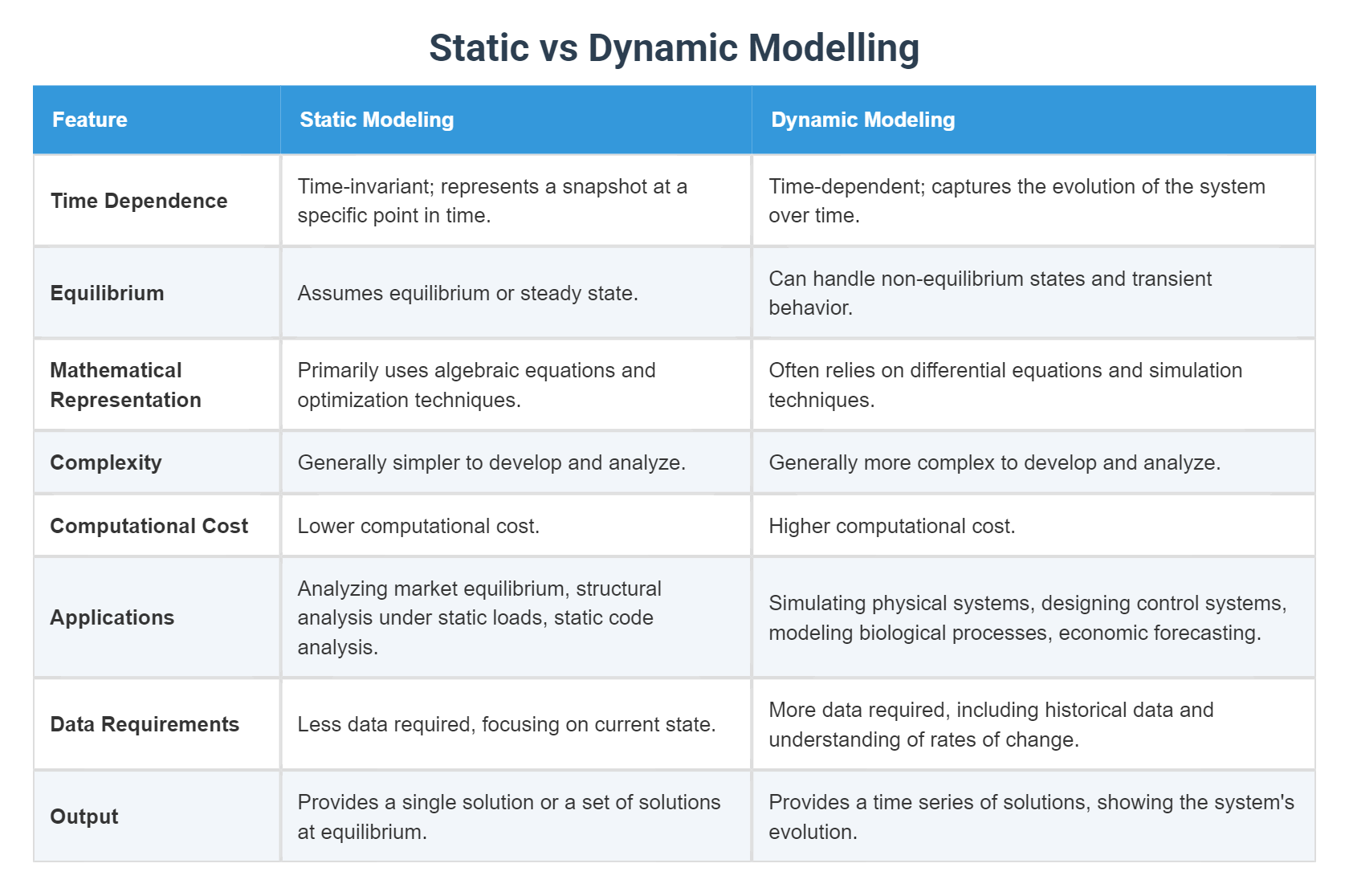Static vs Dynamic Modelling
