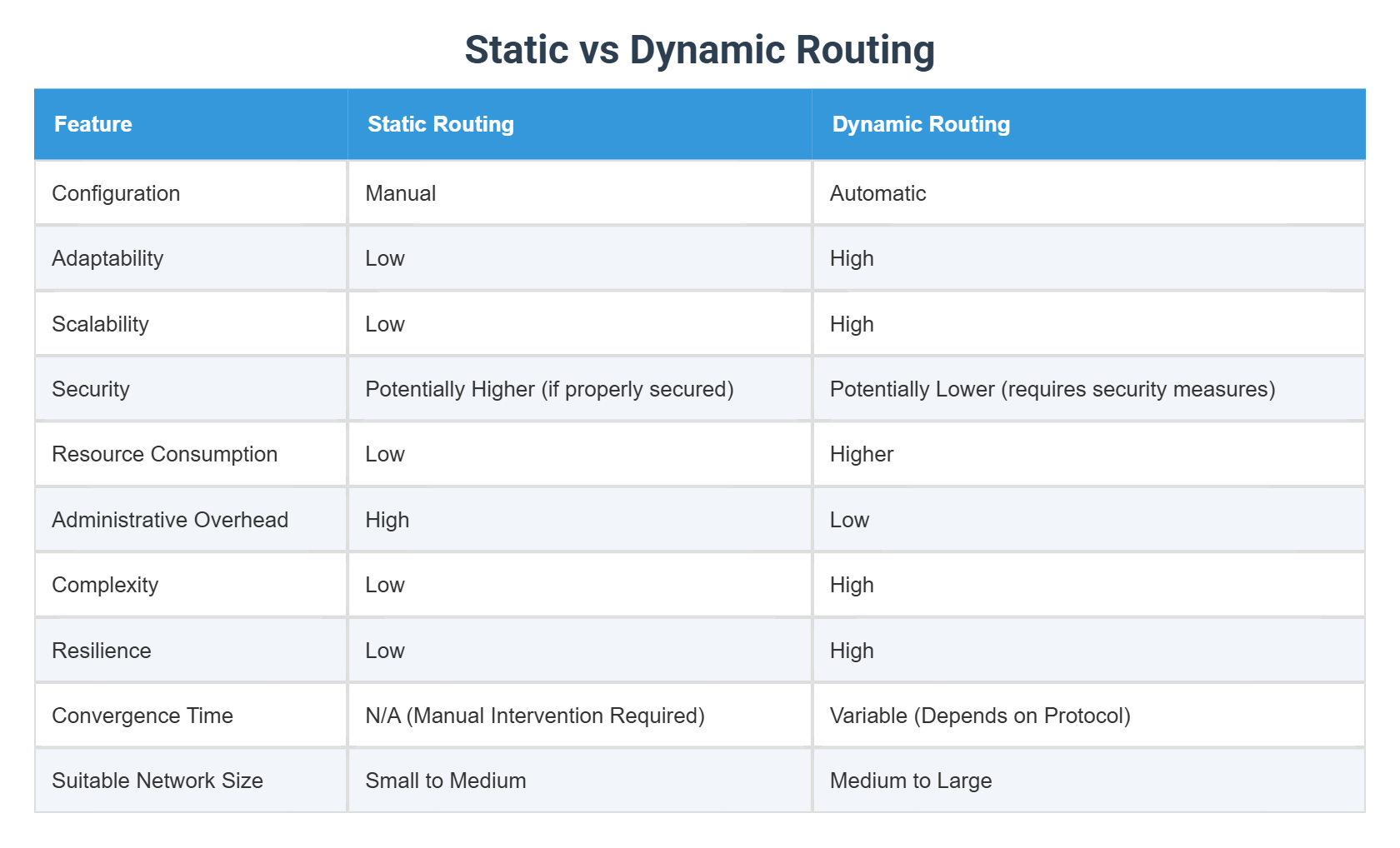 Static vs Dynamic Routing