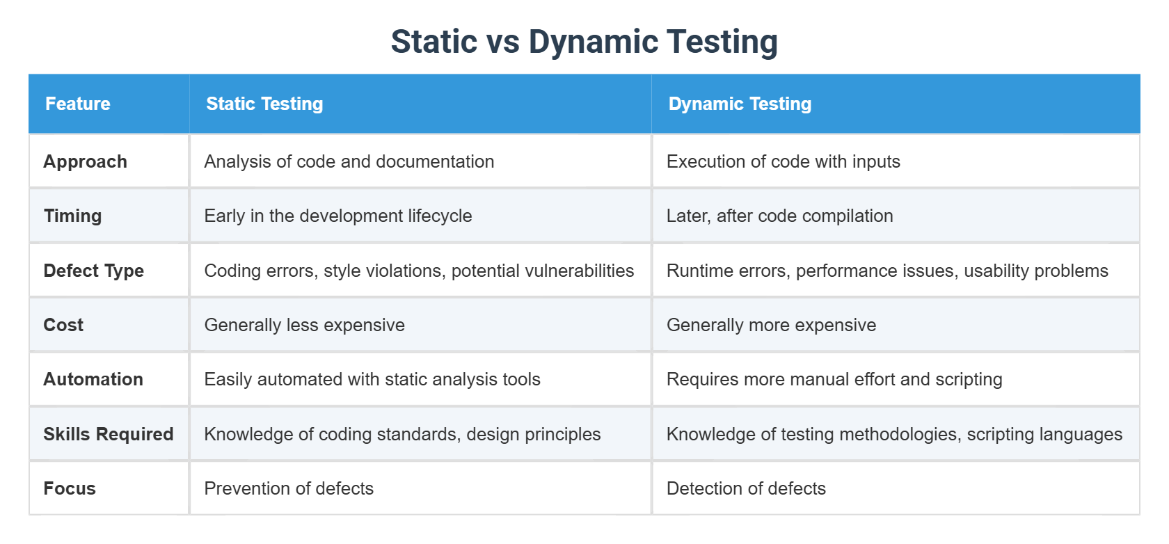 Static vs Dynamic Testing