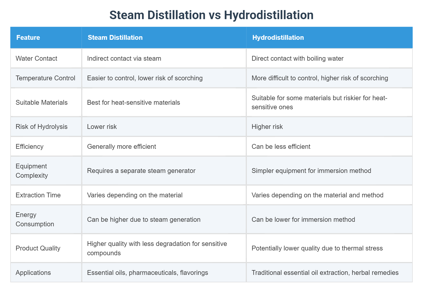 Steam Distillation vs Hydrodistillation