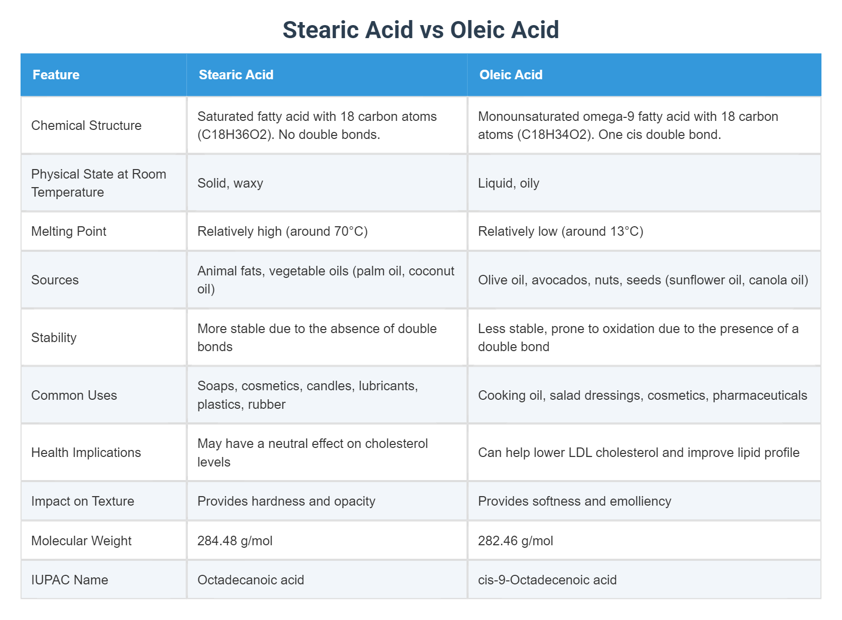 Stearic Acid vs Oleic Acid