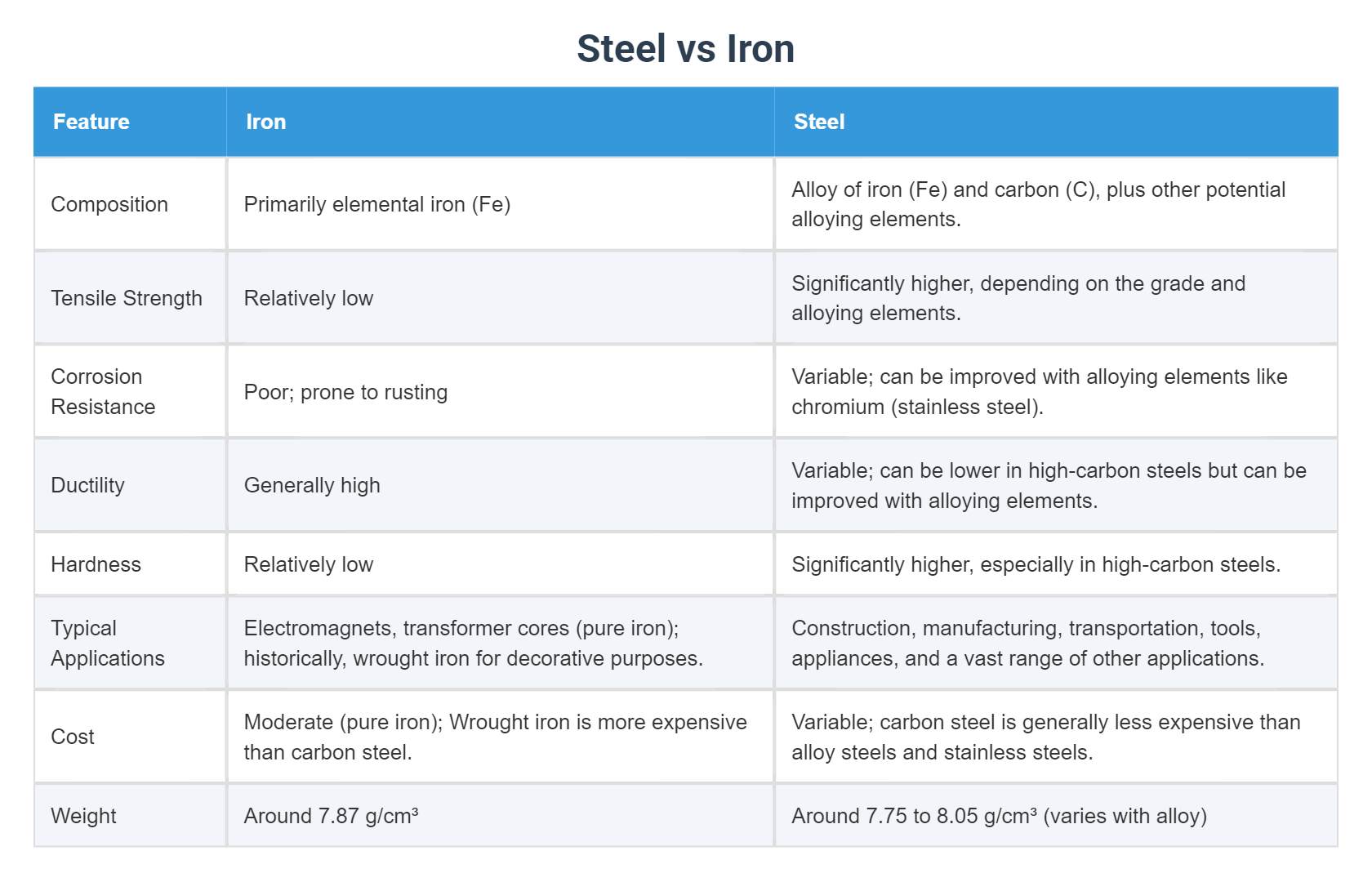 Steel vs Iron