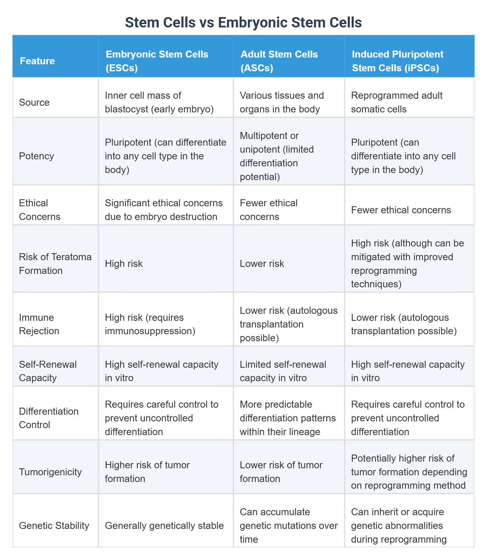 Stem Cells vs Embryonic Stem Cells