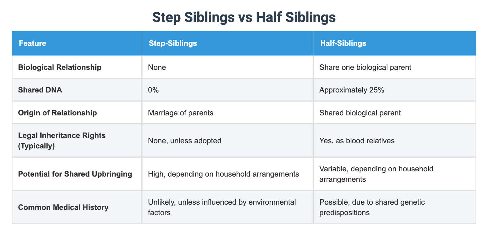 Step Siblings vs Half Siblings