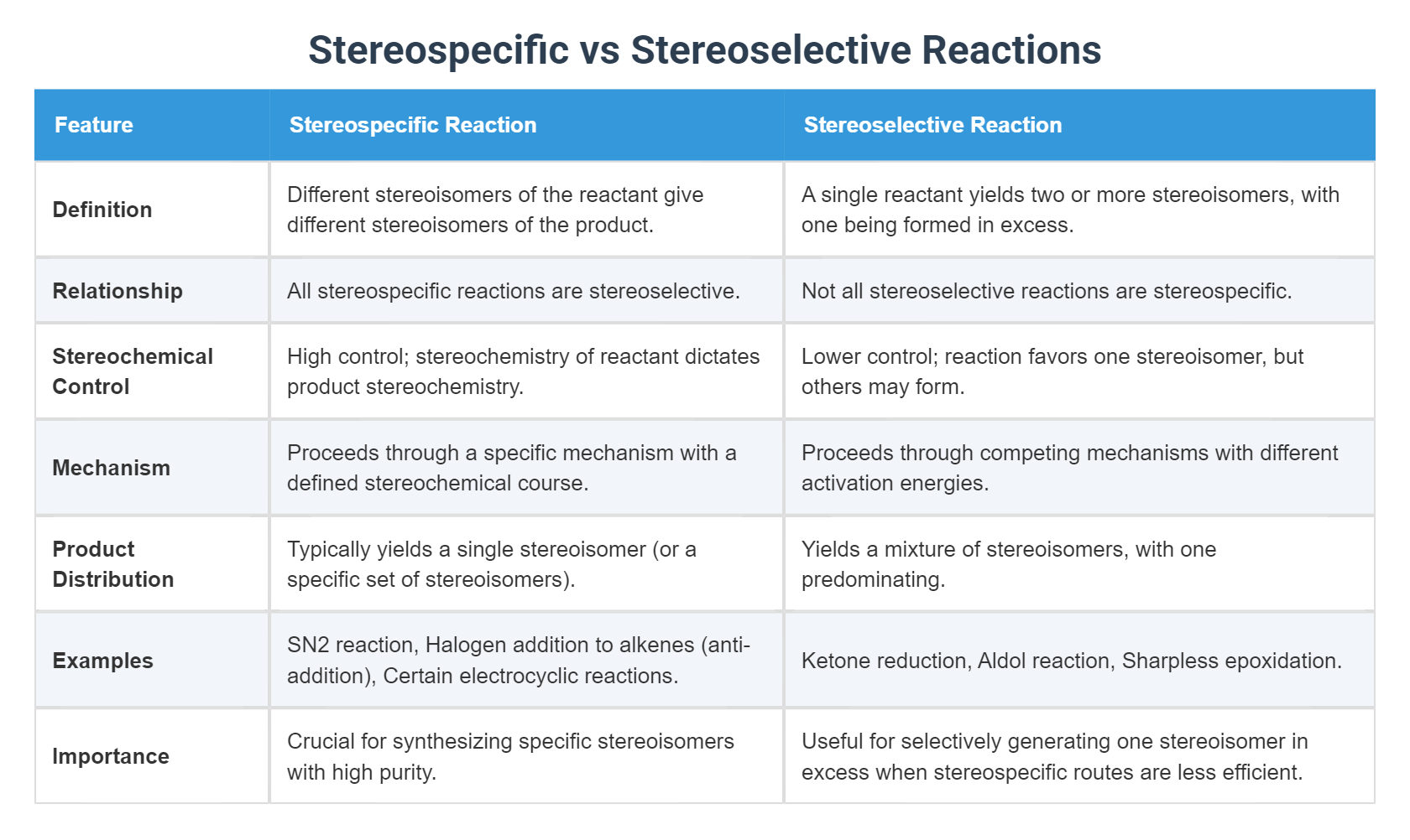 Stereospecific vs Stereoselective Reactions