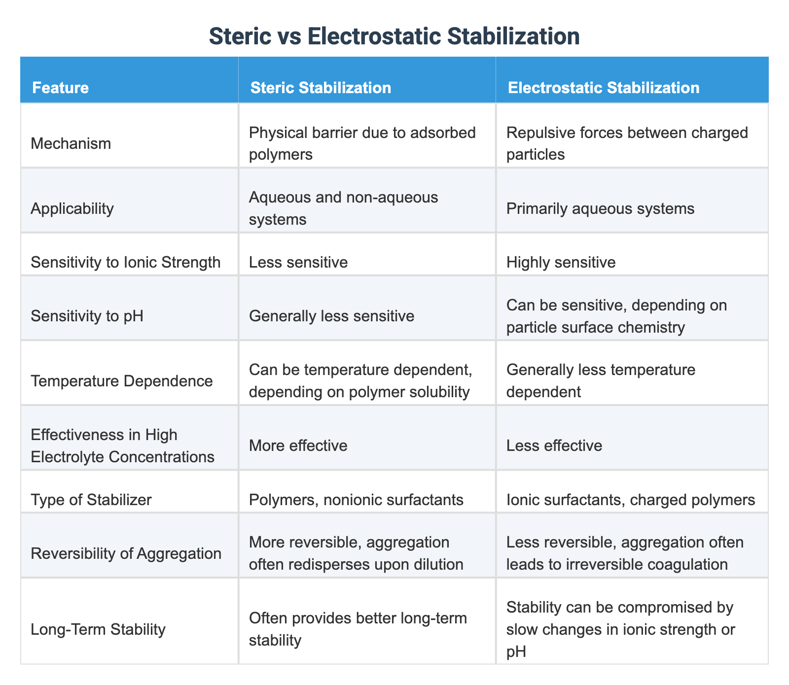 Steric vs Electrostatic Stabilization