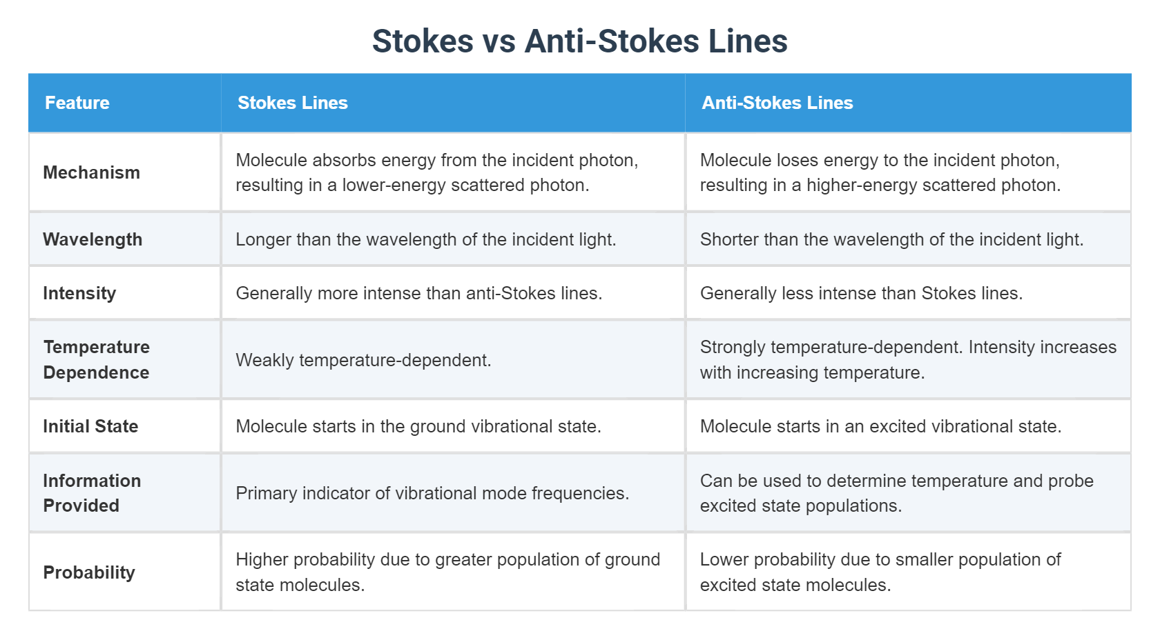 Stokes vs Anti-Stokes Lines