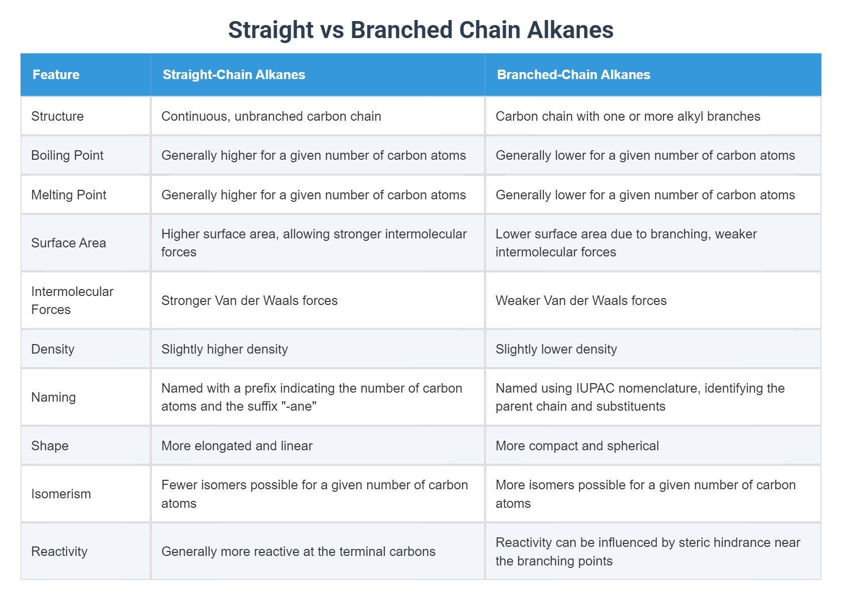 Straight vs Branched Chain Alkanes