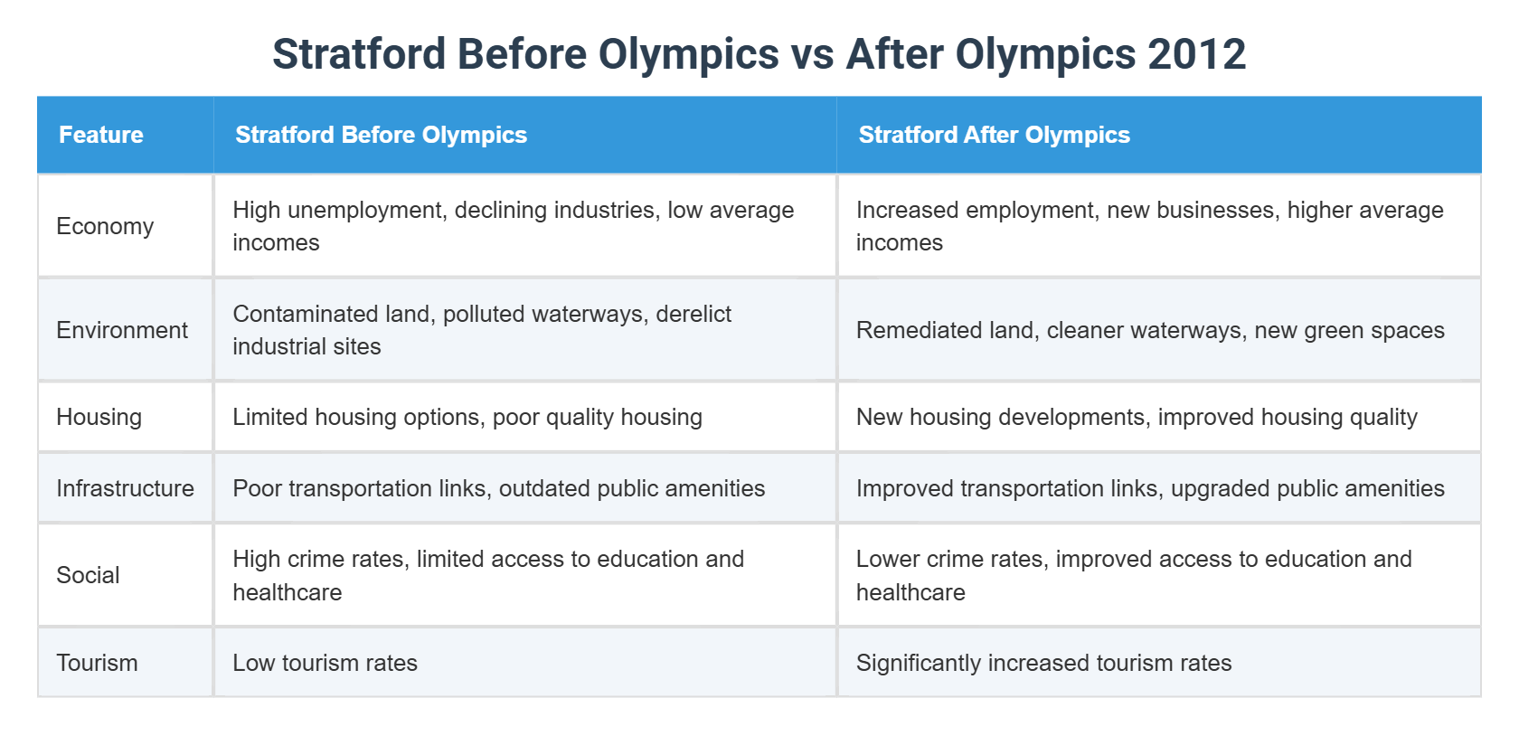 Stratford Before Olympics vs After Olympics 2012