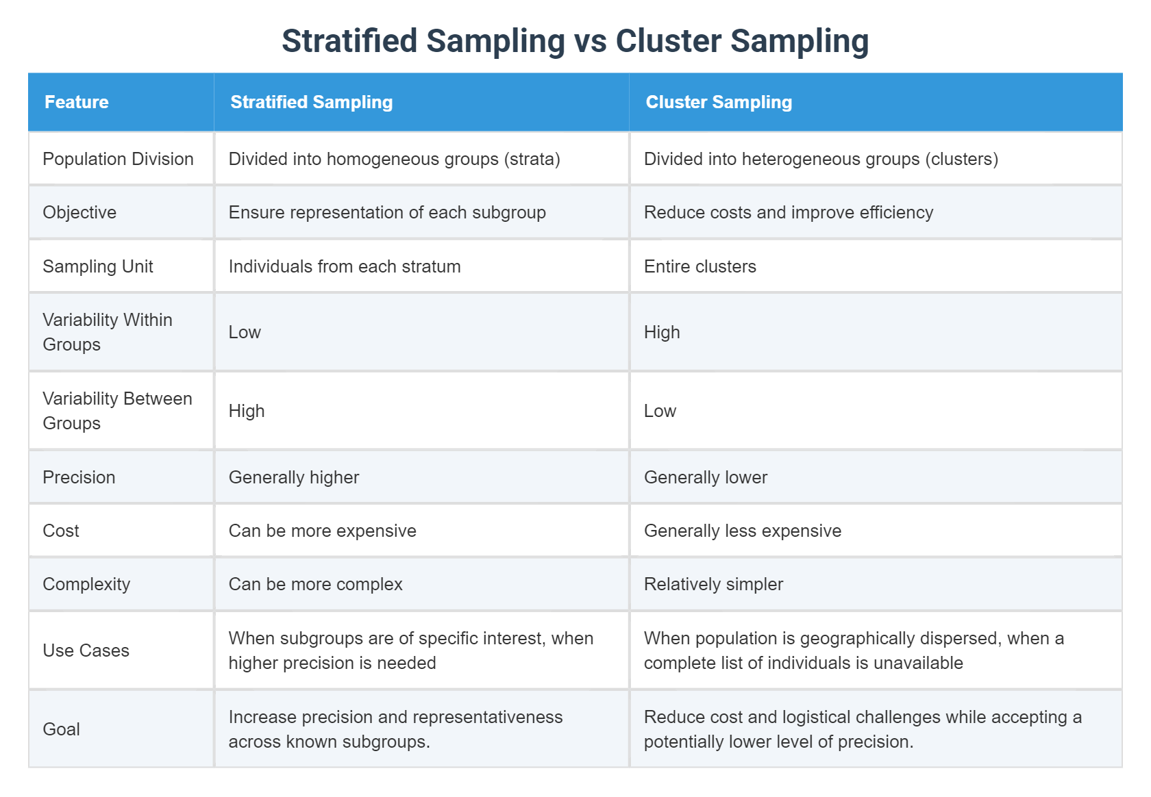 Stratified Sampling vs Cluster Sampling
