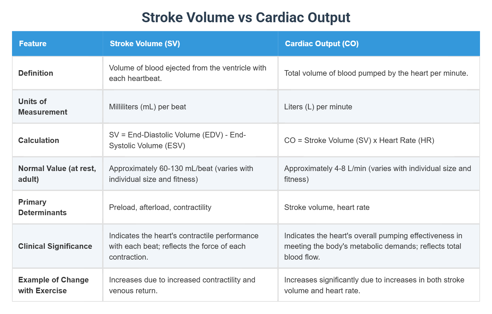 Stroke Volume vs Cardiac Output