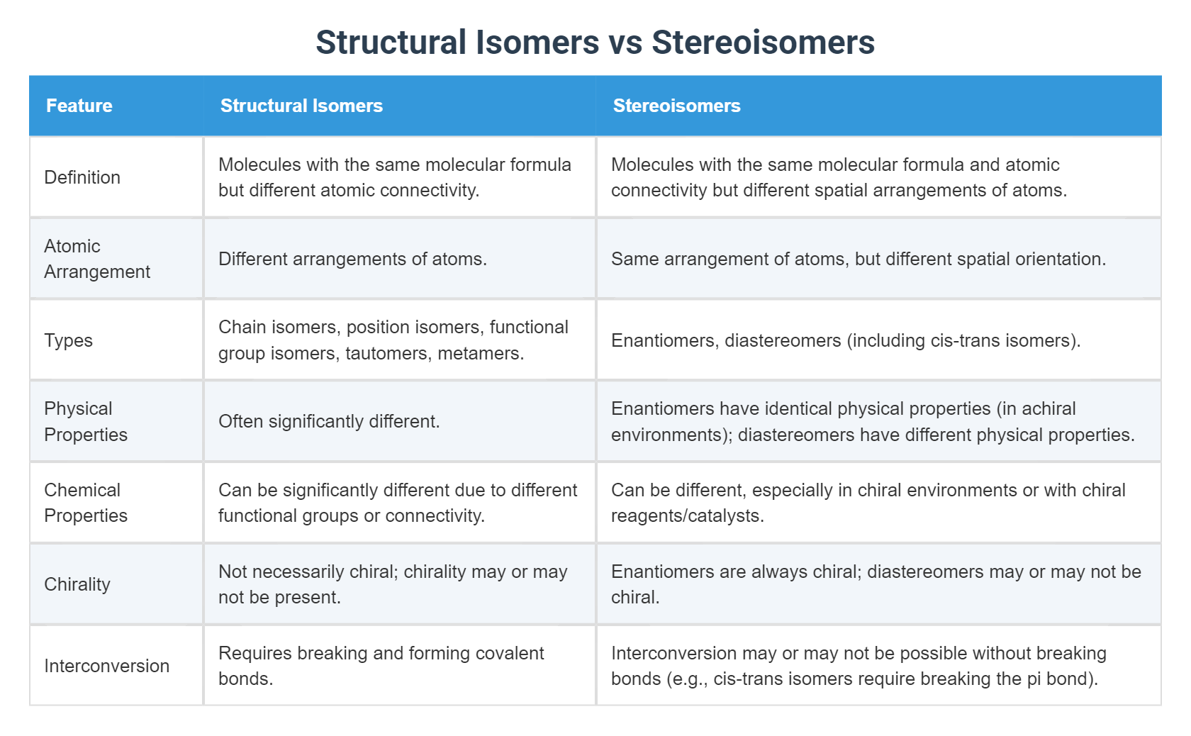 Structural Isomers vs Stereoisomers
