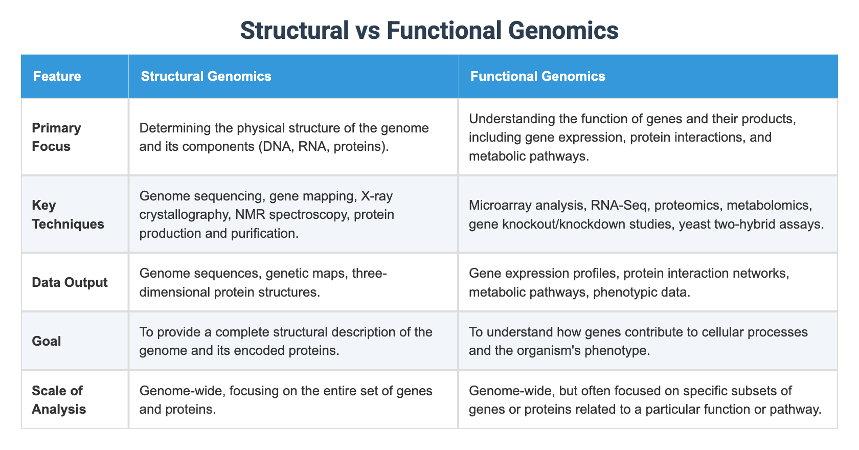 Structural vs Functional Genomics