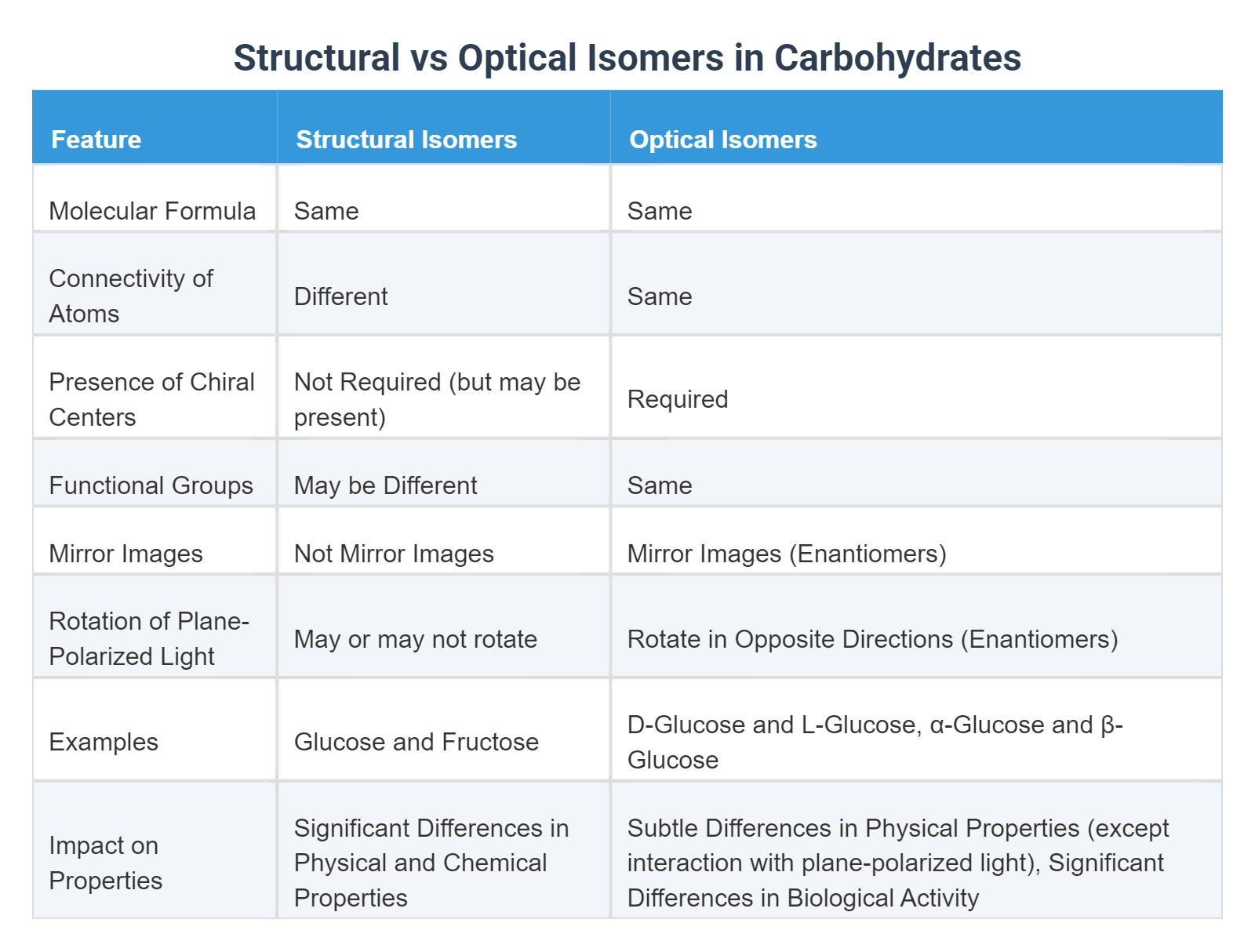 Structural vs Optical Isomers in Carbohydrates