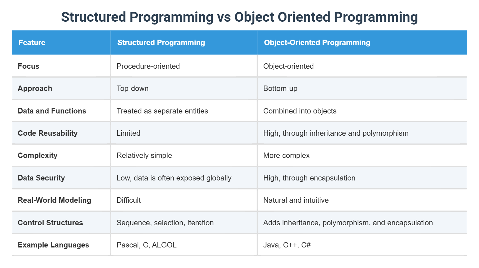 Structured Programming vs Object Oriented Programming