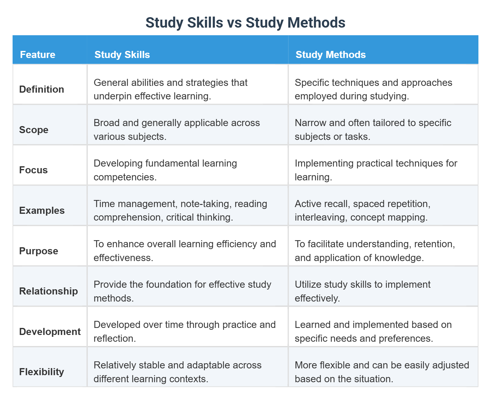 Study Skills vs Study Methods