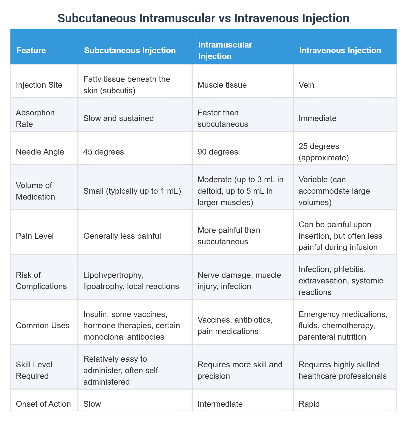 Subcutaneous Intramuscular vs Intravenous Injection