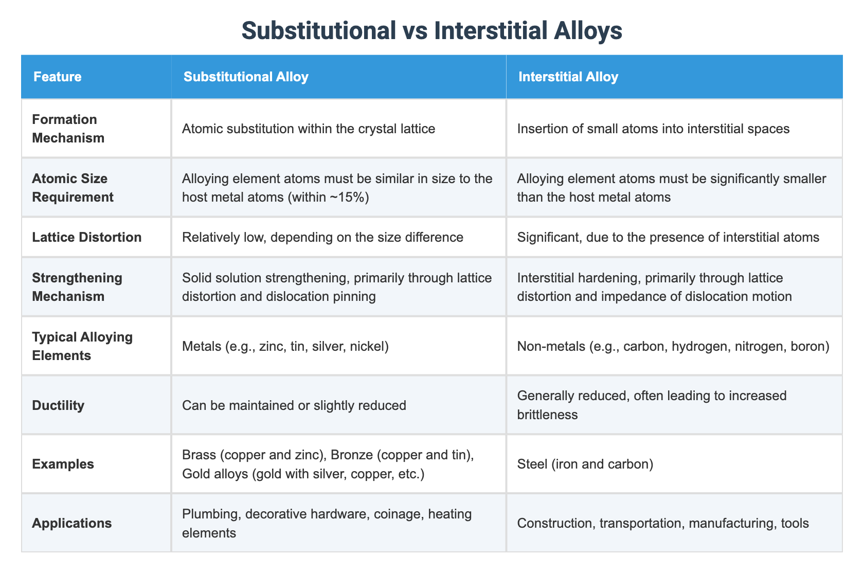 Substitutional vs Interstitial Alloys