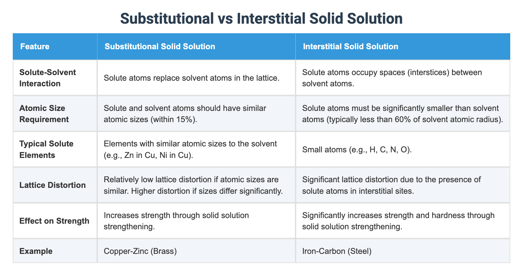 Substitutional vs Interstitial Solid Solution