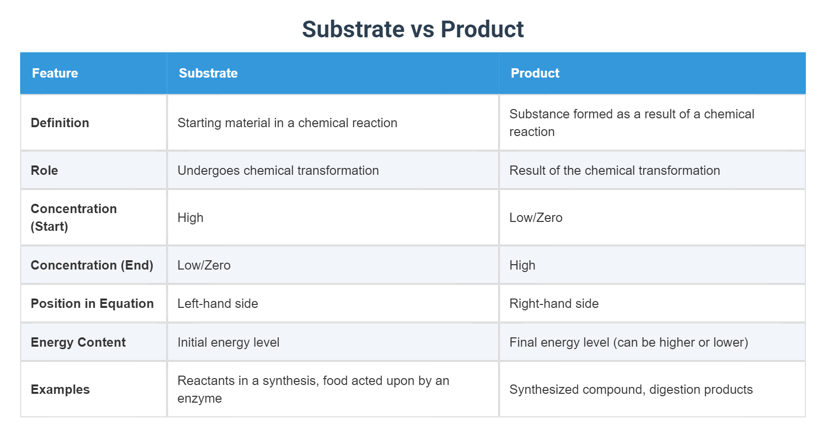 Substrate vs Product