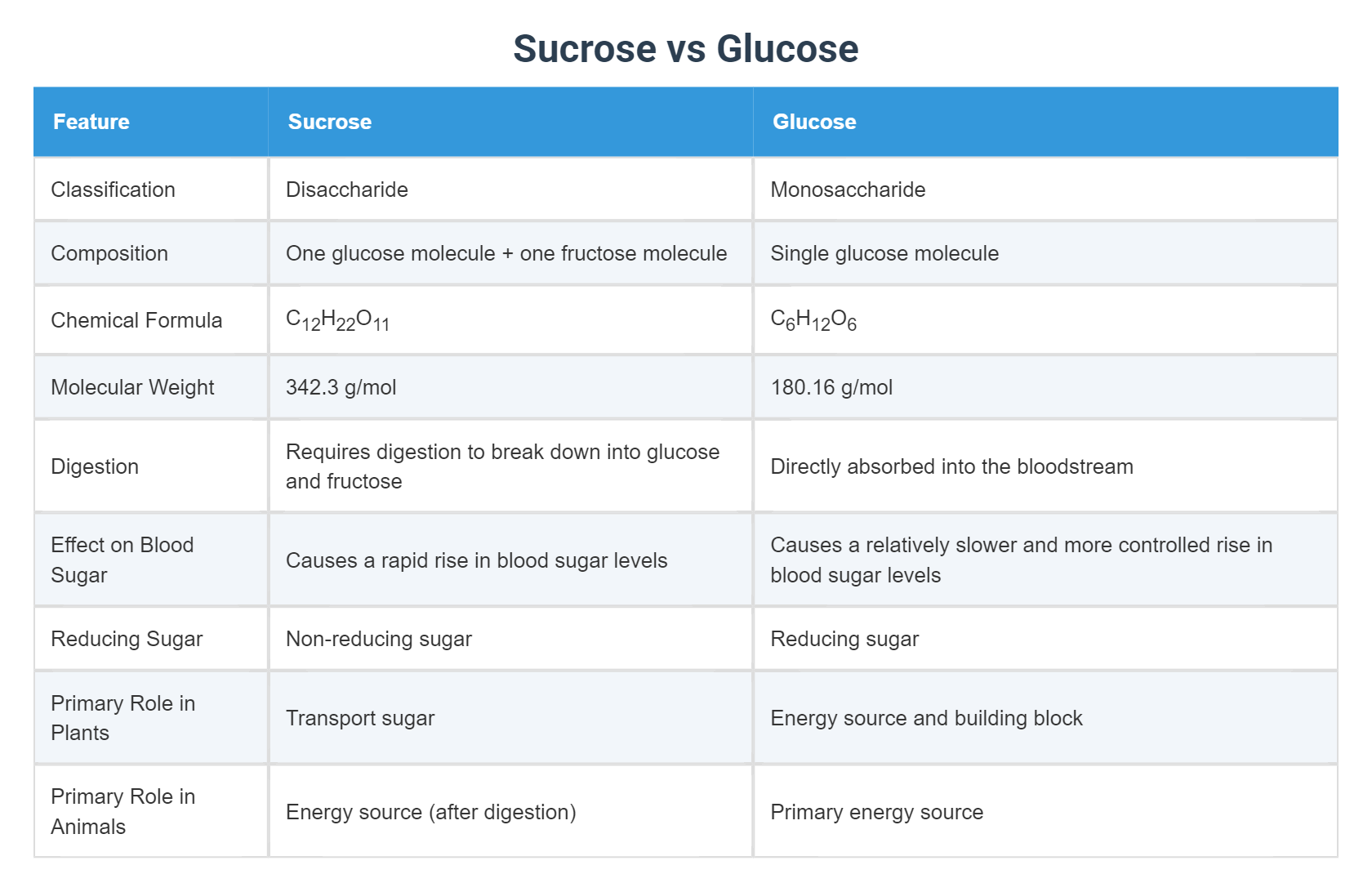Sucrose vs Glucose