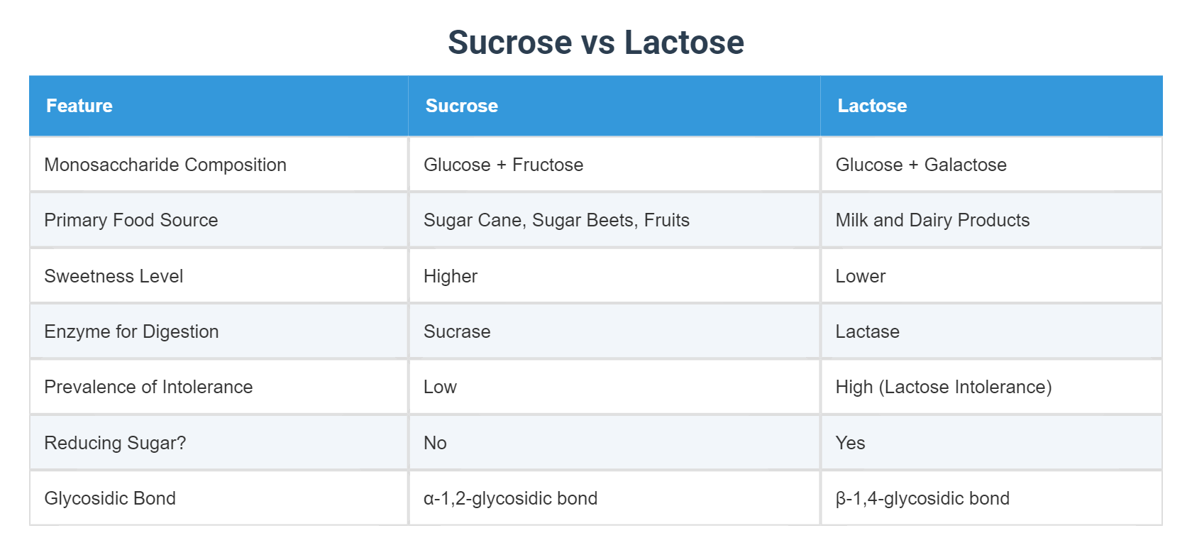 Sucrose vs Lactose