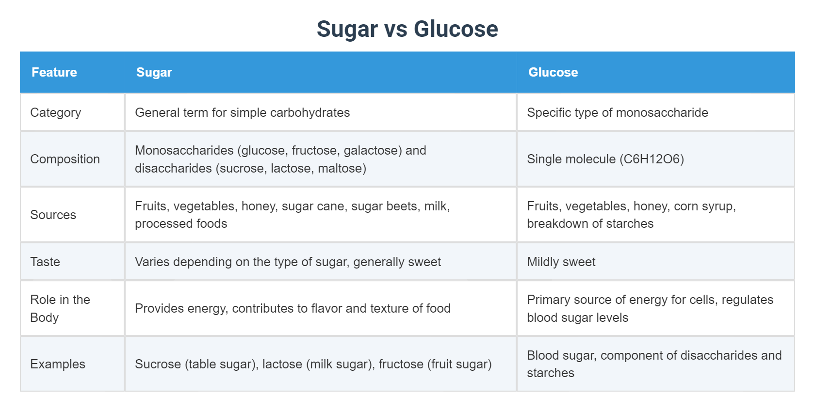 Sugar vs Glucose