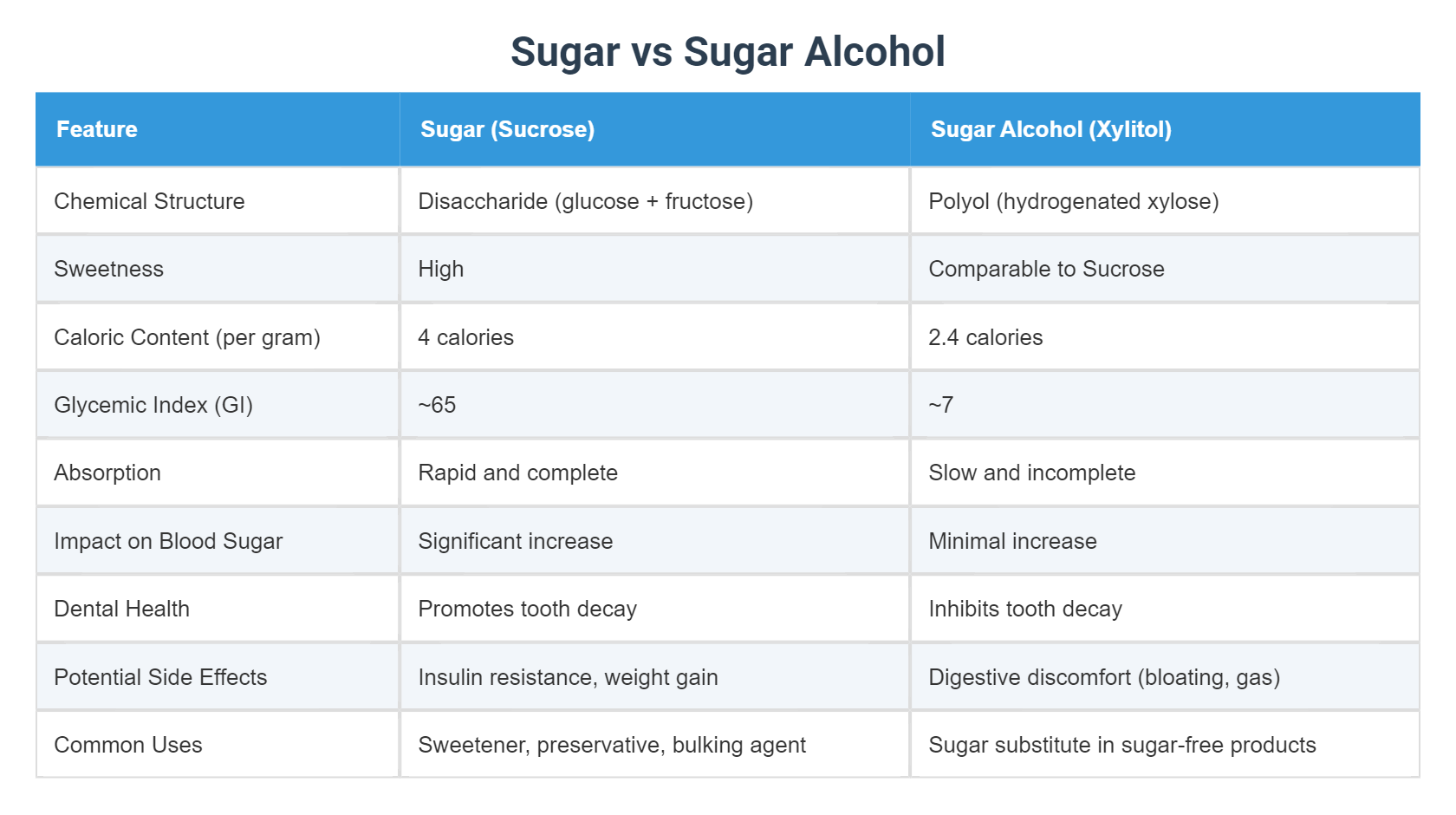 Sugar vs Sugar Alcohol