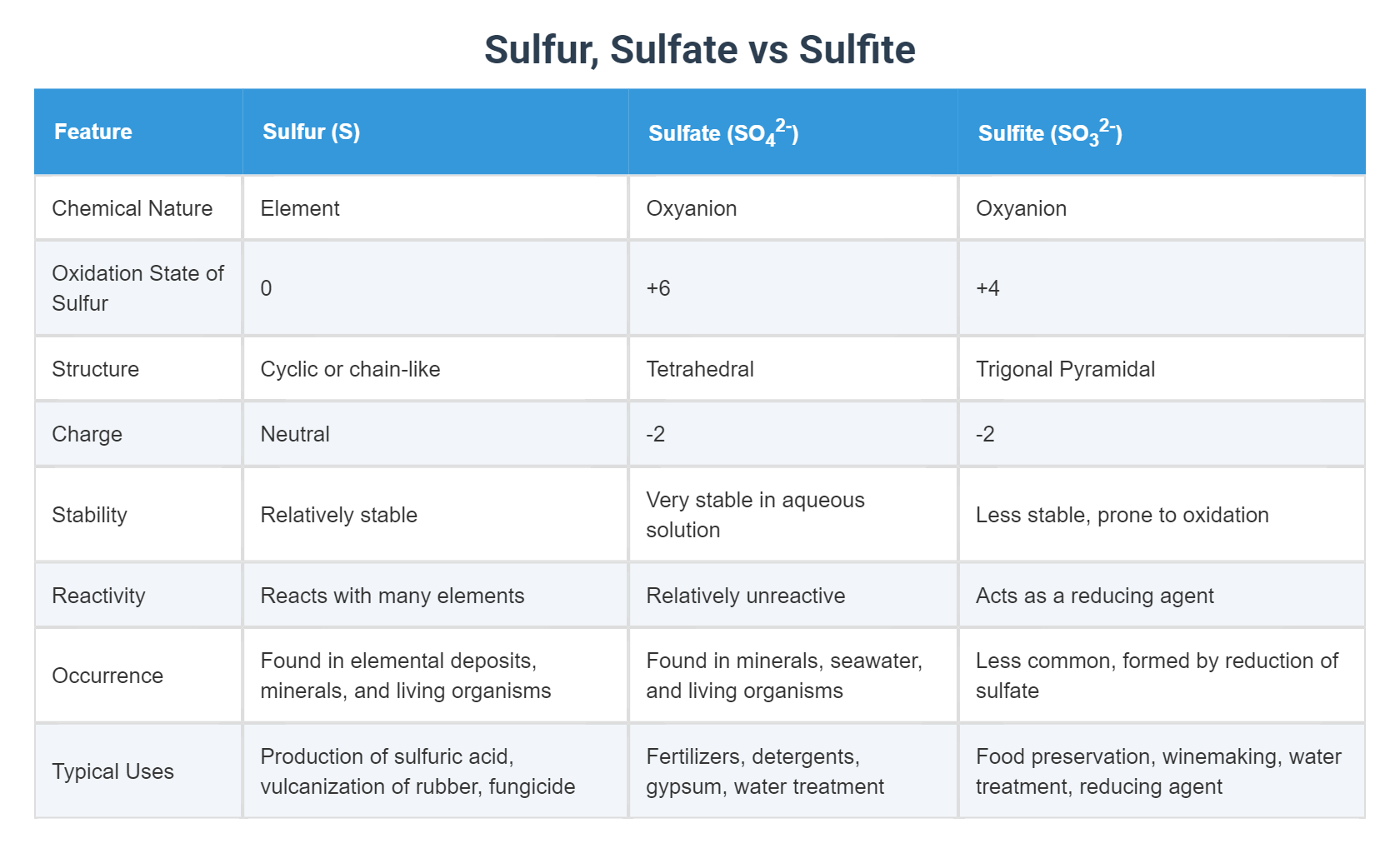 Sulfur, Sulfate vs Sulfite
