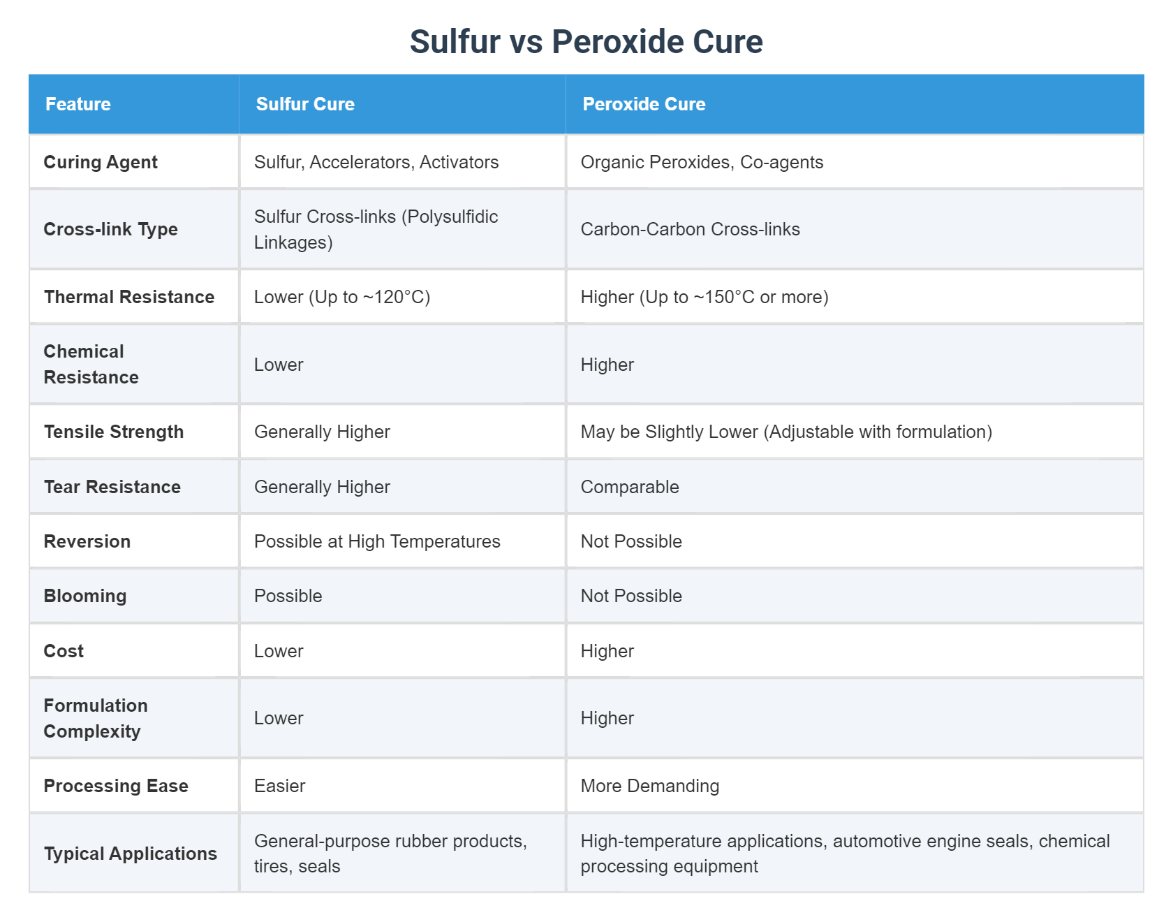 Sulfur vs Peroxide Cure