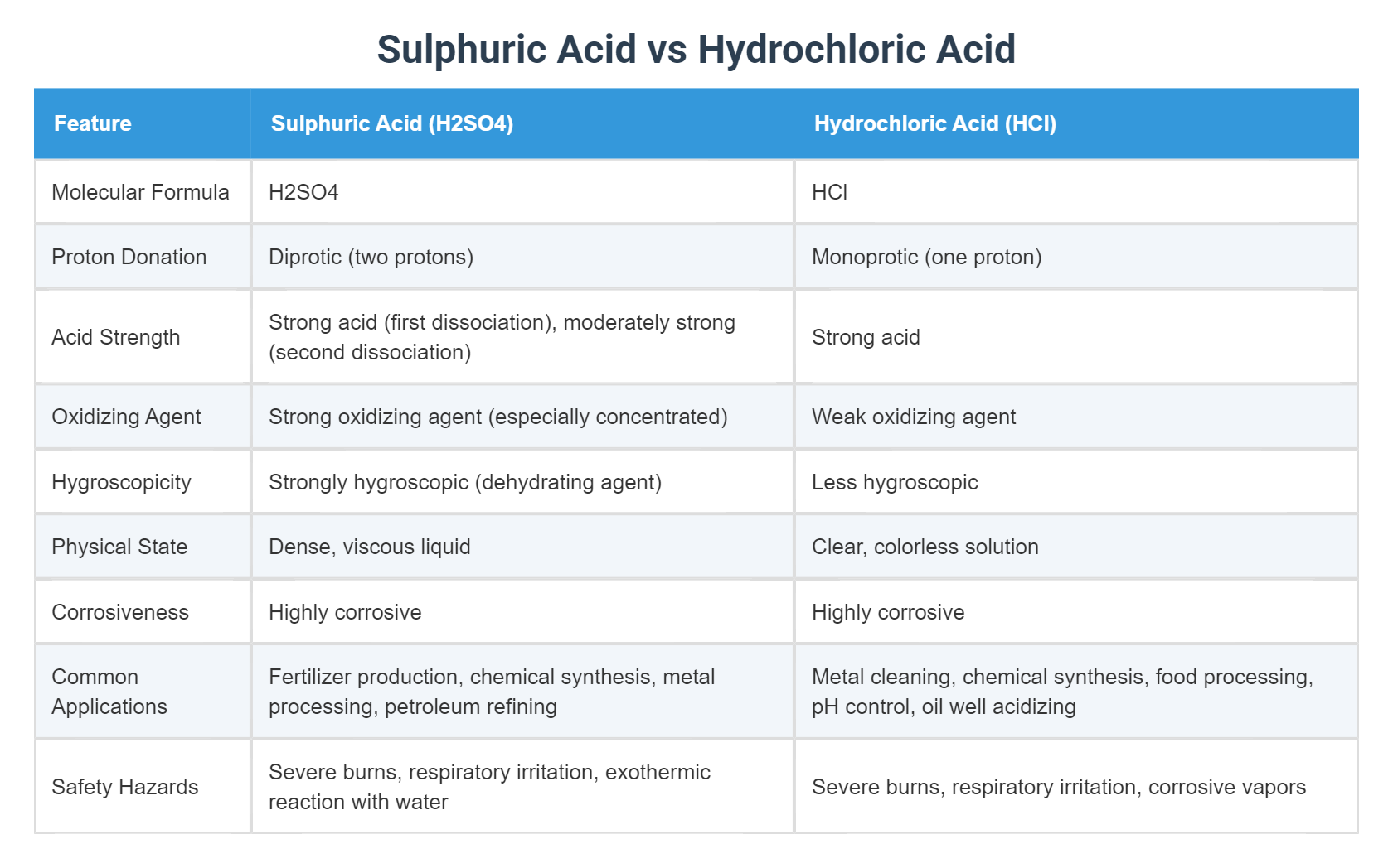 Sulphuric Acid vs Hydrochloric Acid
