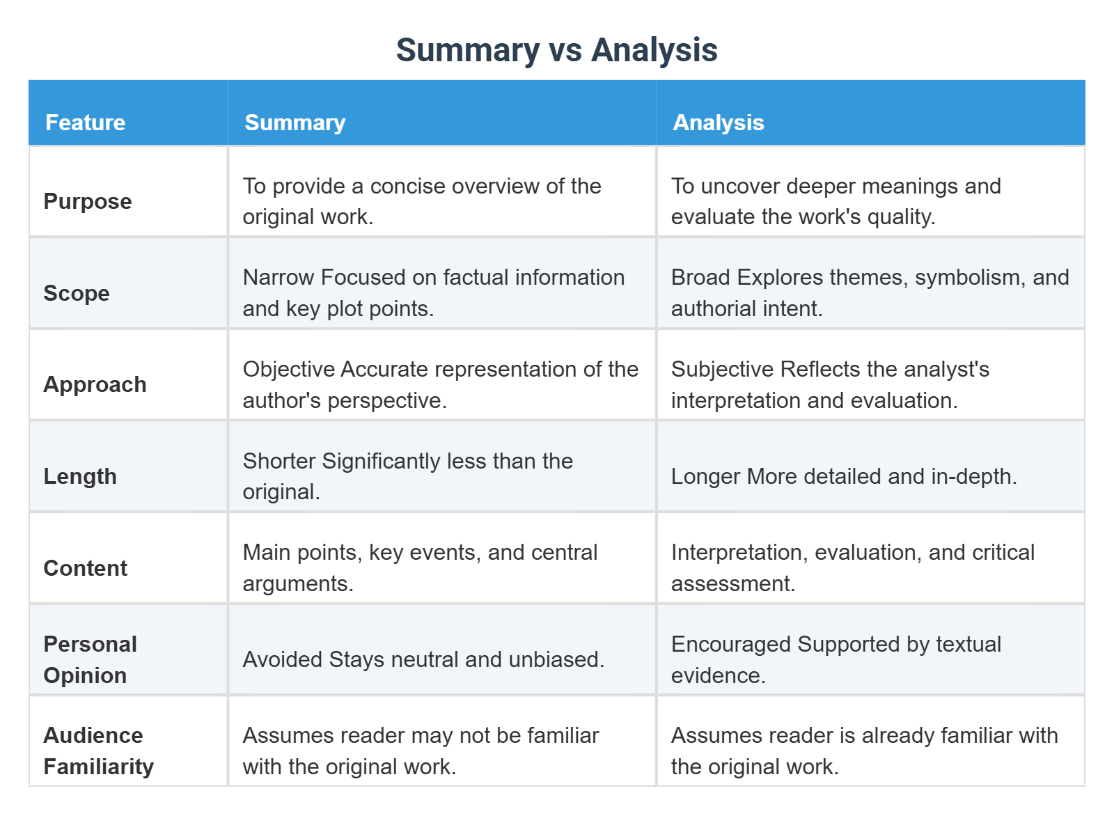 Summary vs Analysis