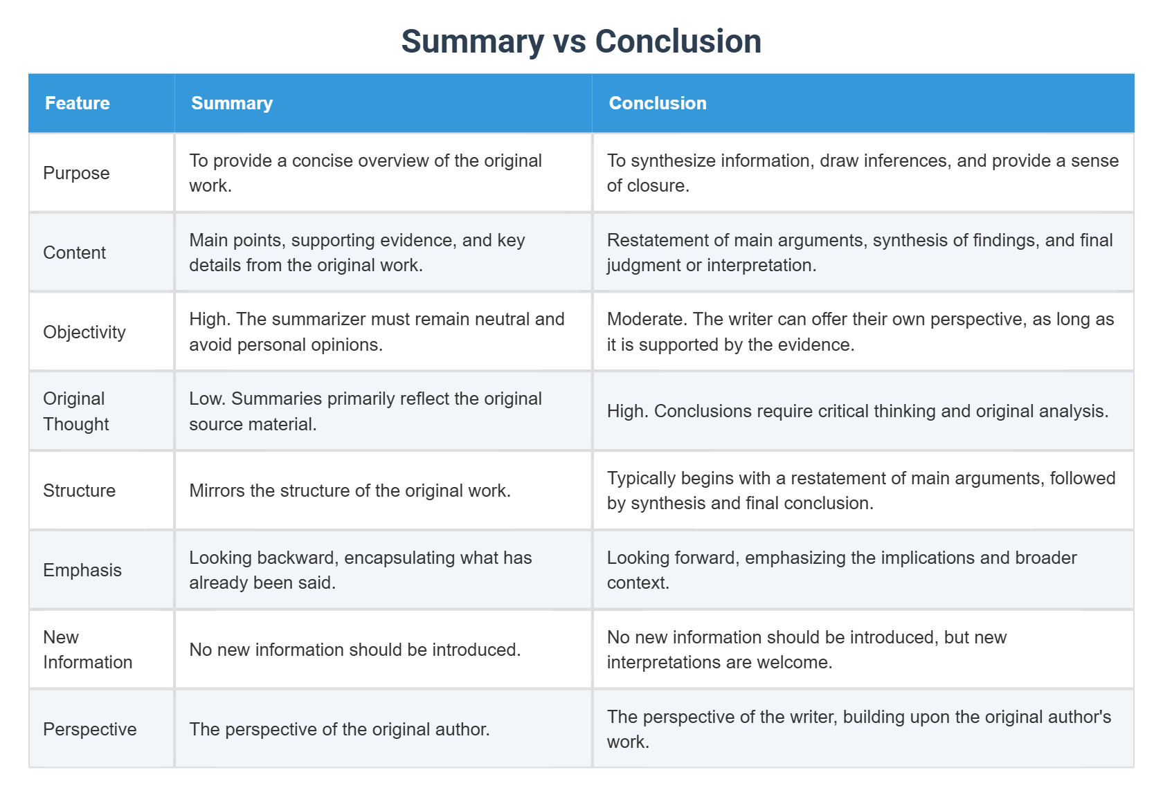 Summary vs Conclusion