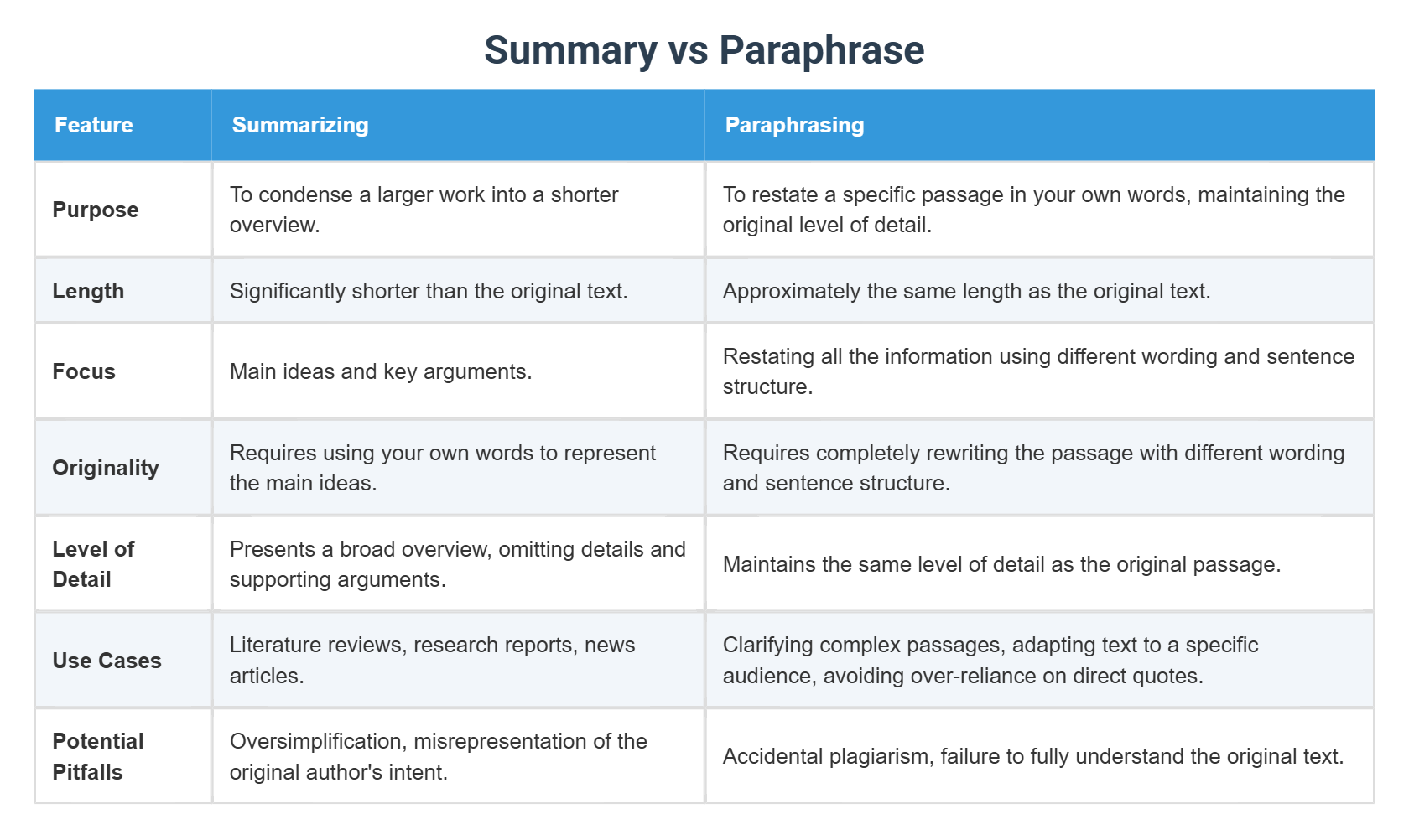 Summary vs Paraphrase