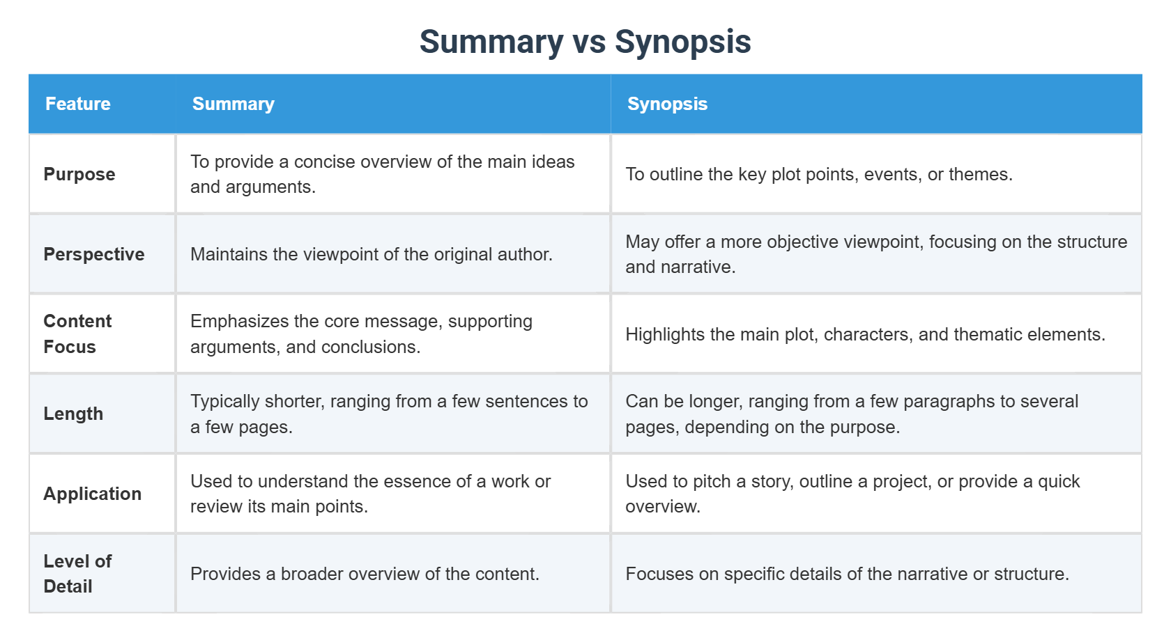 Summary vs Synopsis