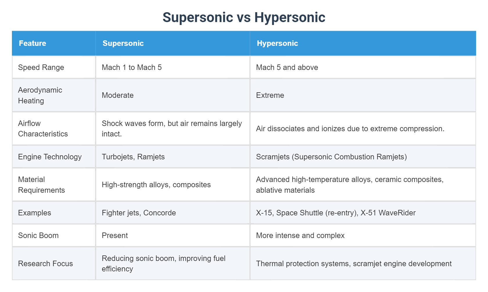 Supersonic vs Hypersonic
