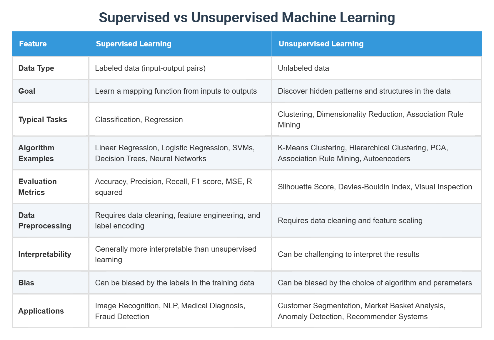 Supervised vs Unsupervised Machine Learning
