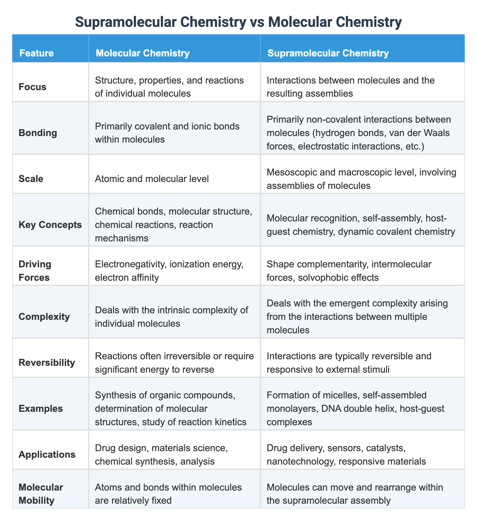 Supramolecular Chemistry vs Molecular Chemistry