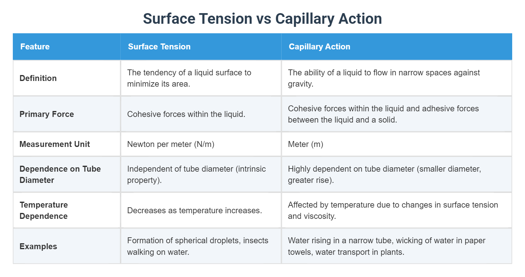 Surface Tension vs Capillary Action