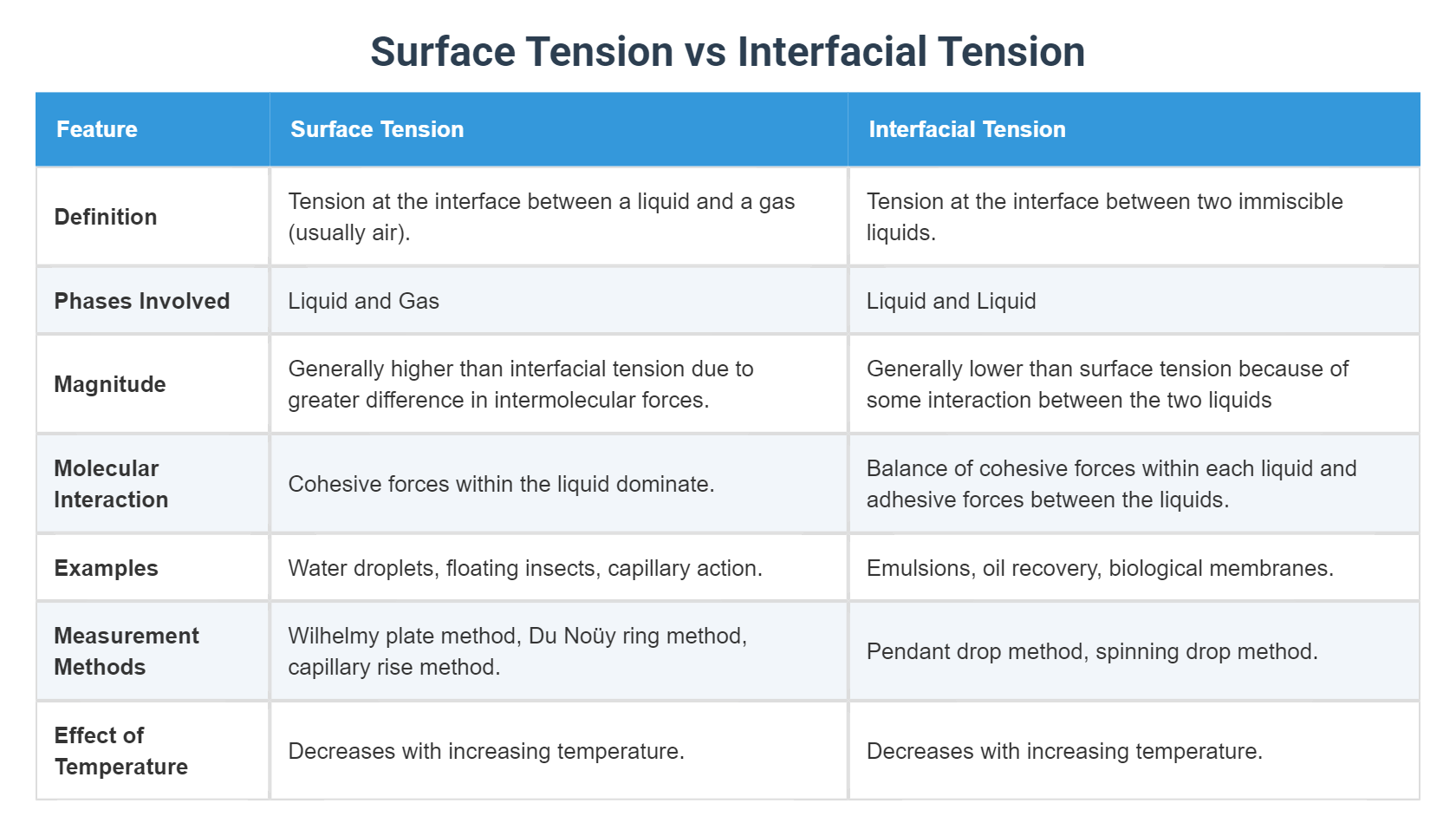 Surface Tension vs Interfacial Tension