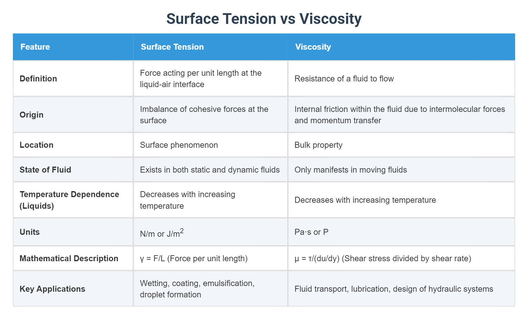 Surface Tension vs Viscosity