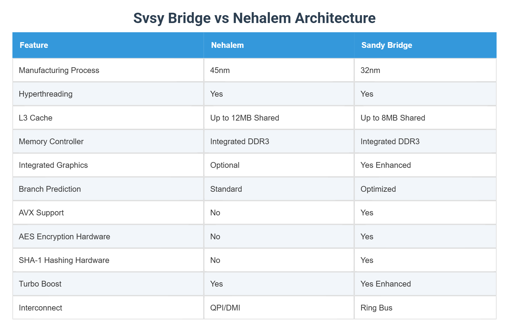 Svsy Bridge vs Nehalem Architecture